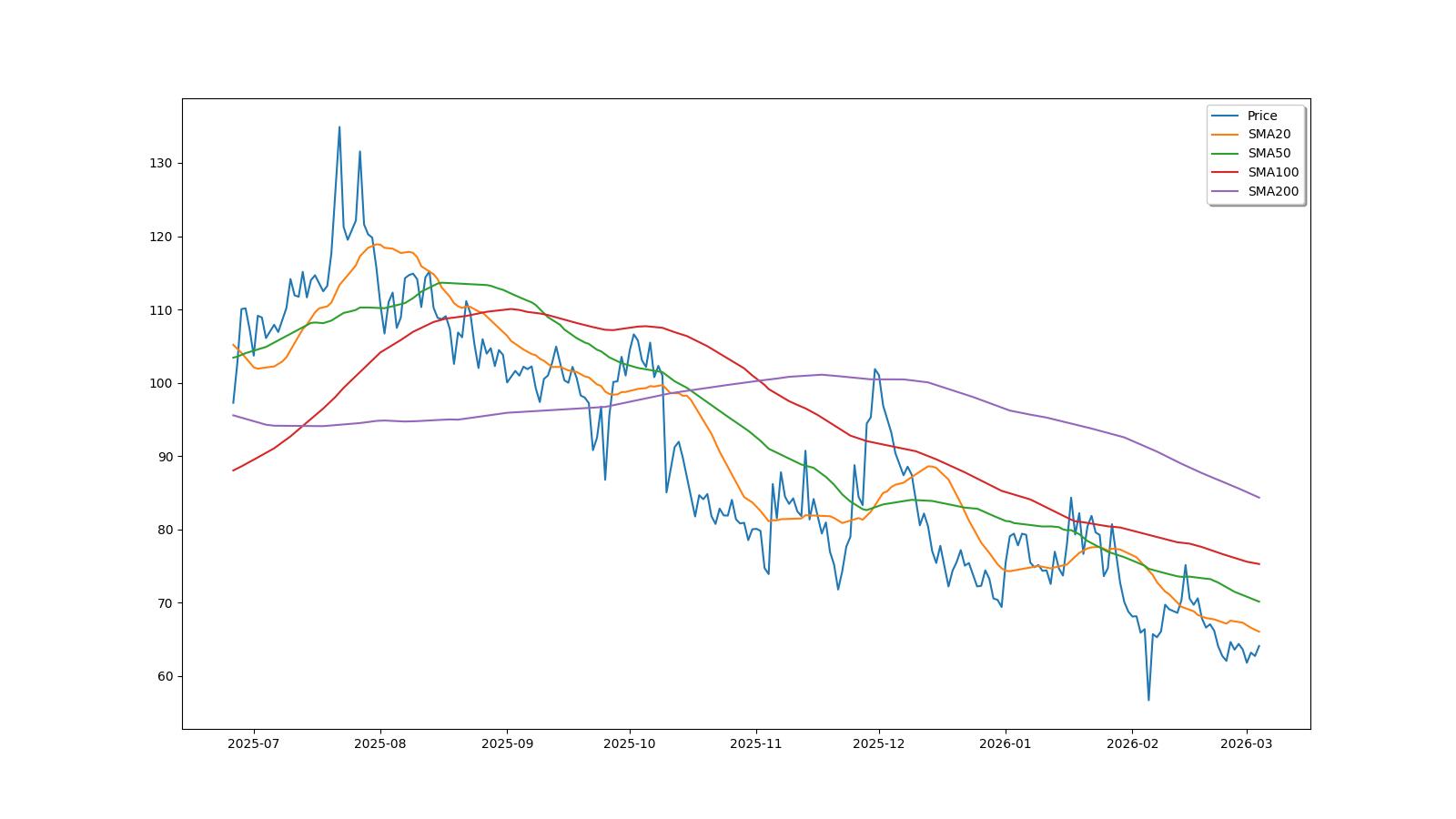 Quant Simple Moving Averages
