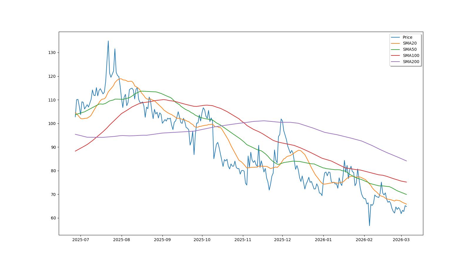 Quant Simple Moving Averages