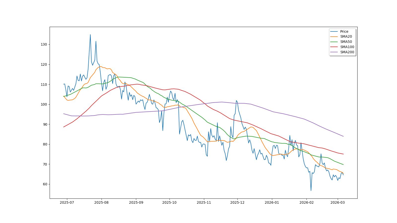 Quant Simple Moving Averages