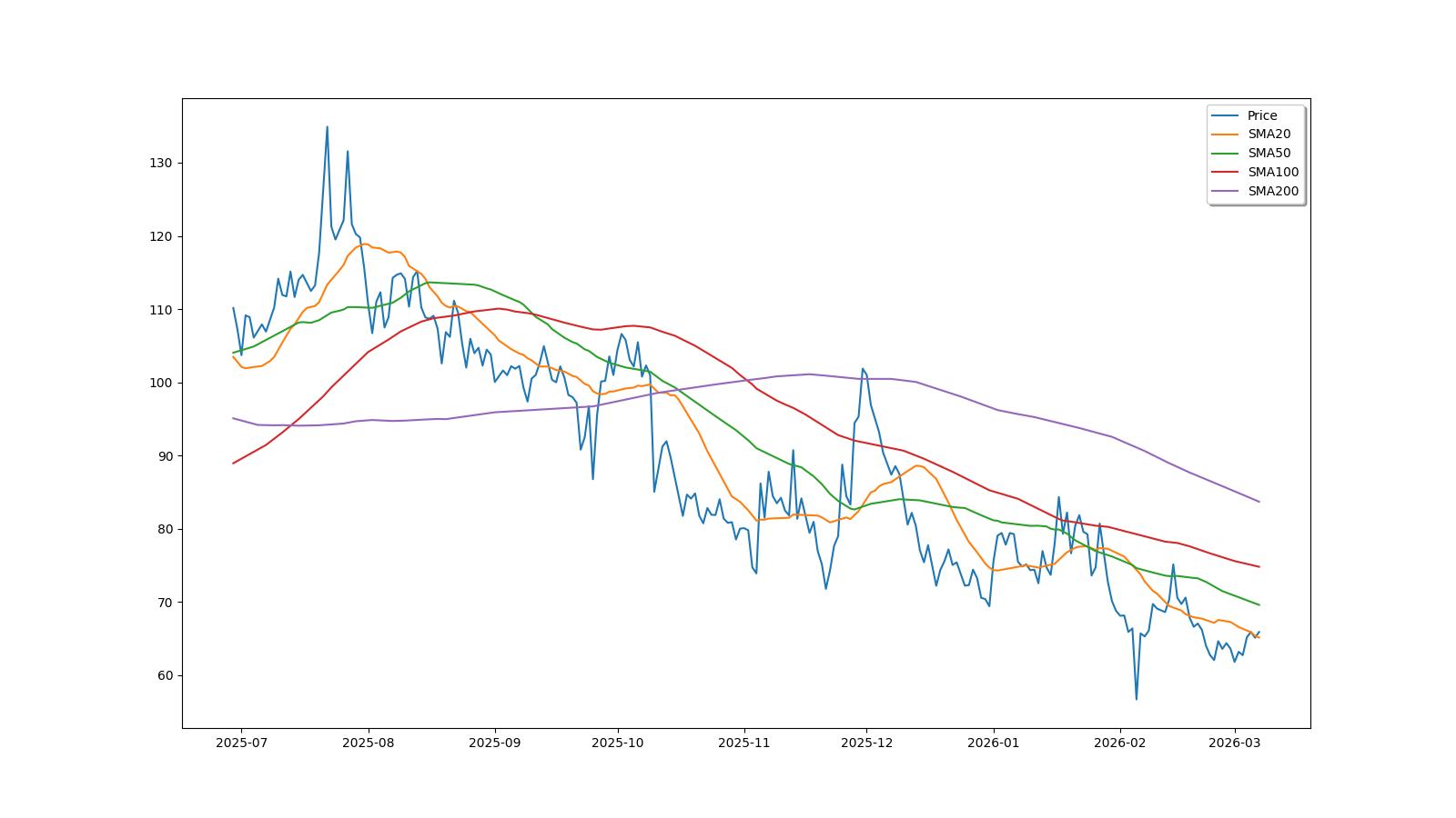 Quant Simple Moving Averages