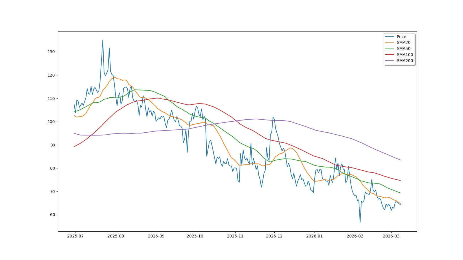 Quant Simple Moving Averages