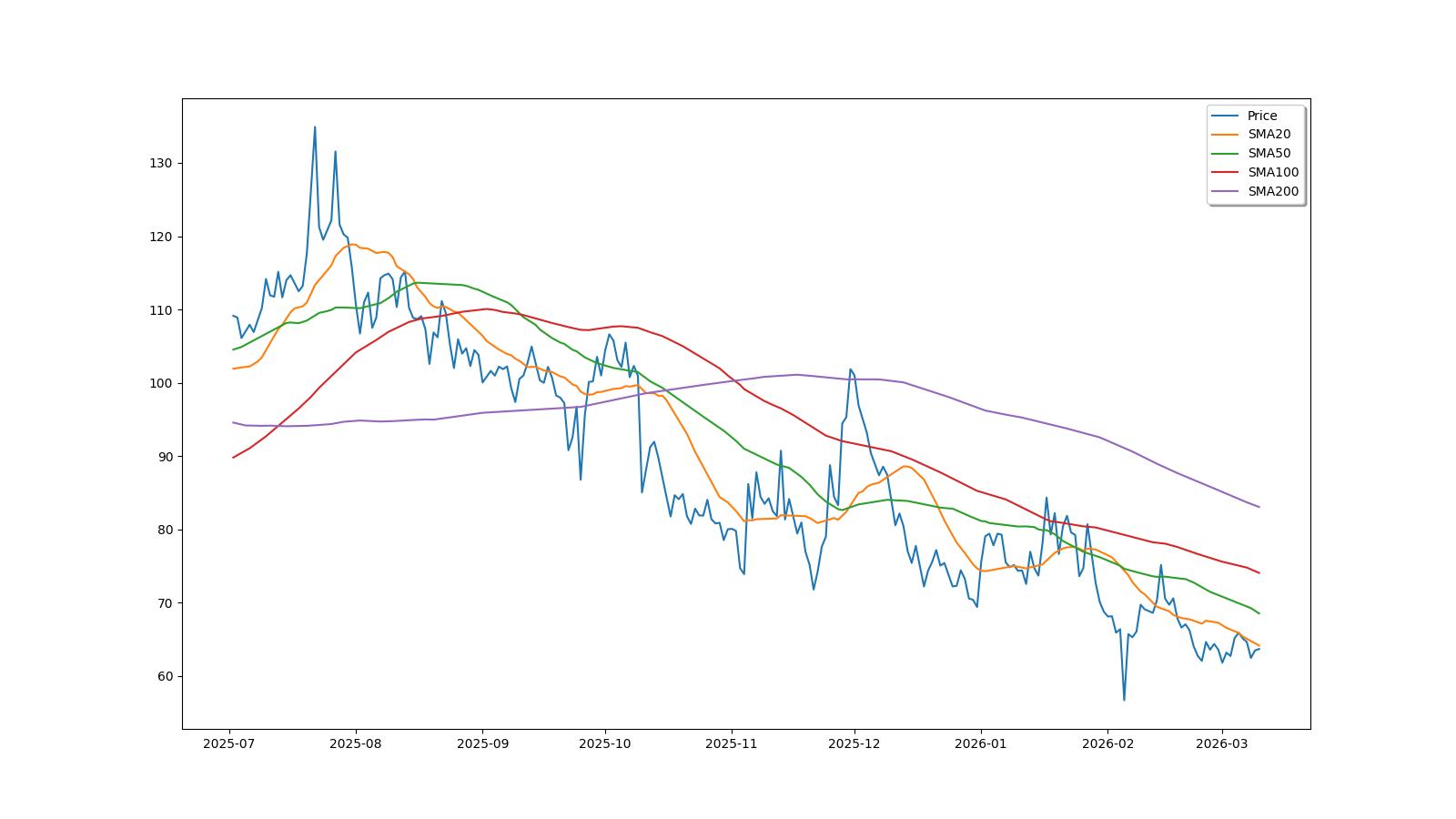 Quant Simple Moving Averages