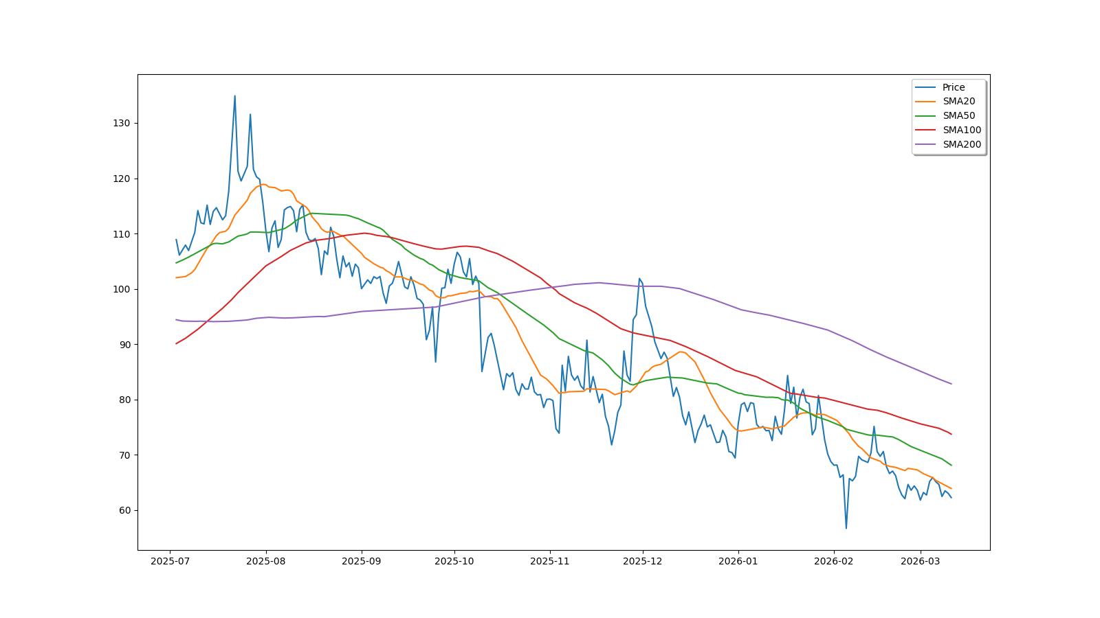 Quant Simple Moving Averages