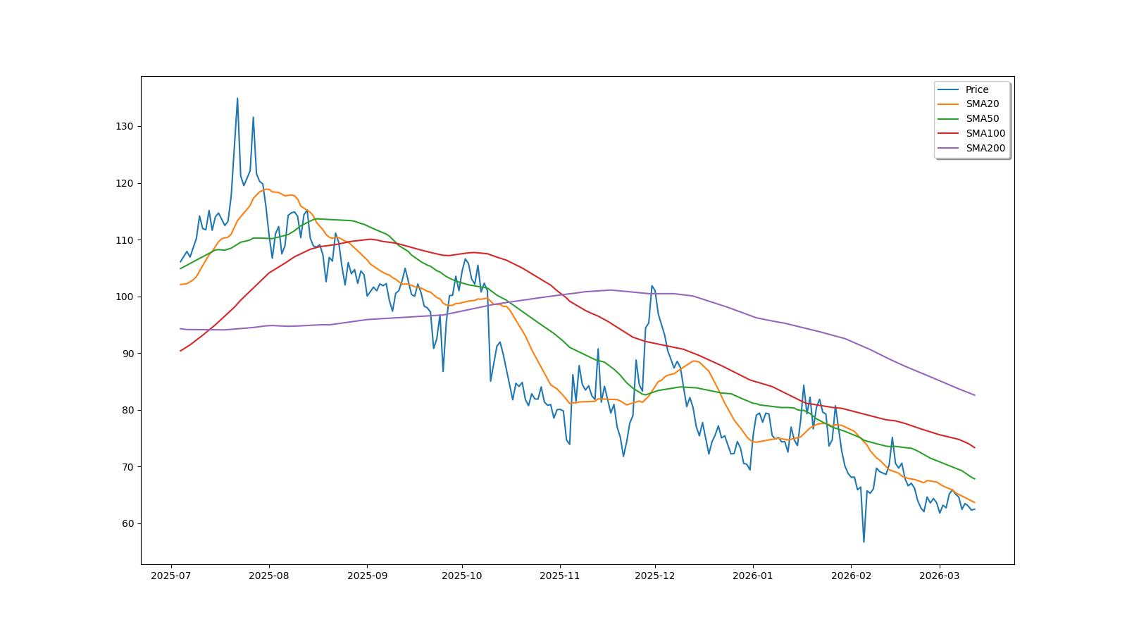 Quant Simple Moving Averages