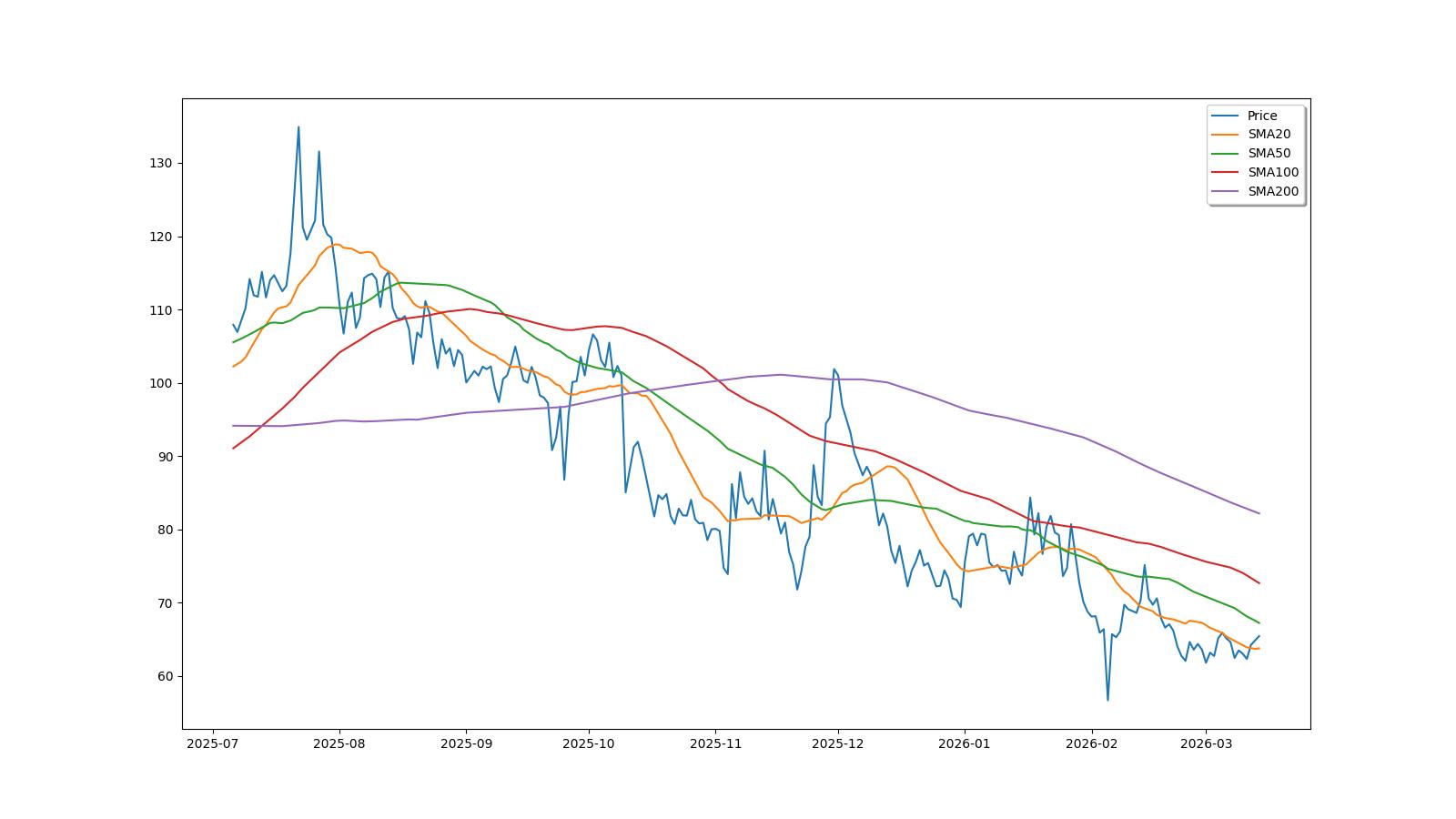 Quant Simple Moving Averages