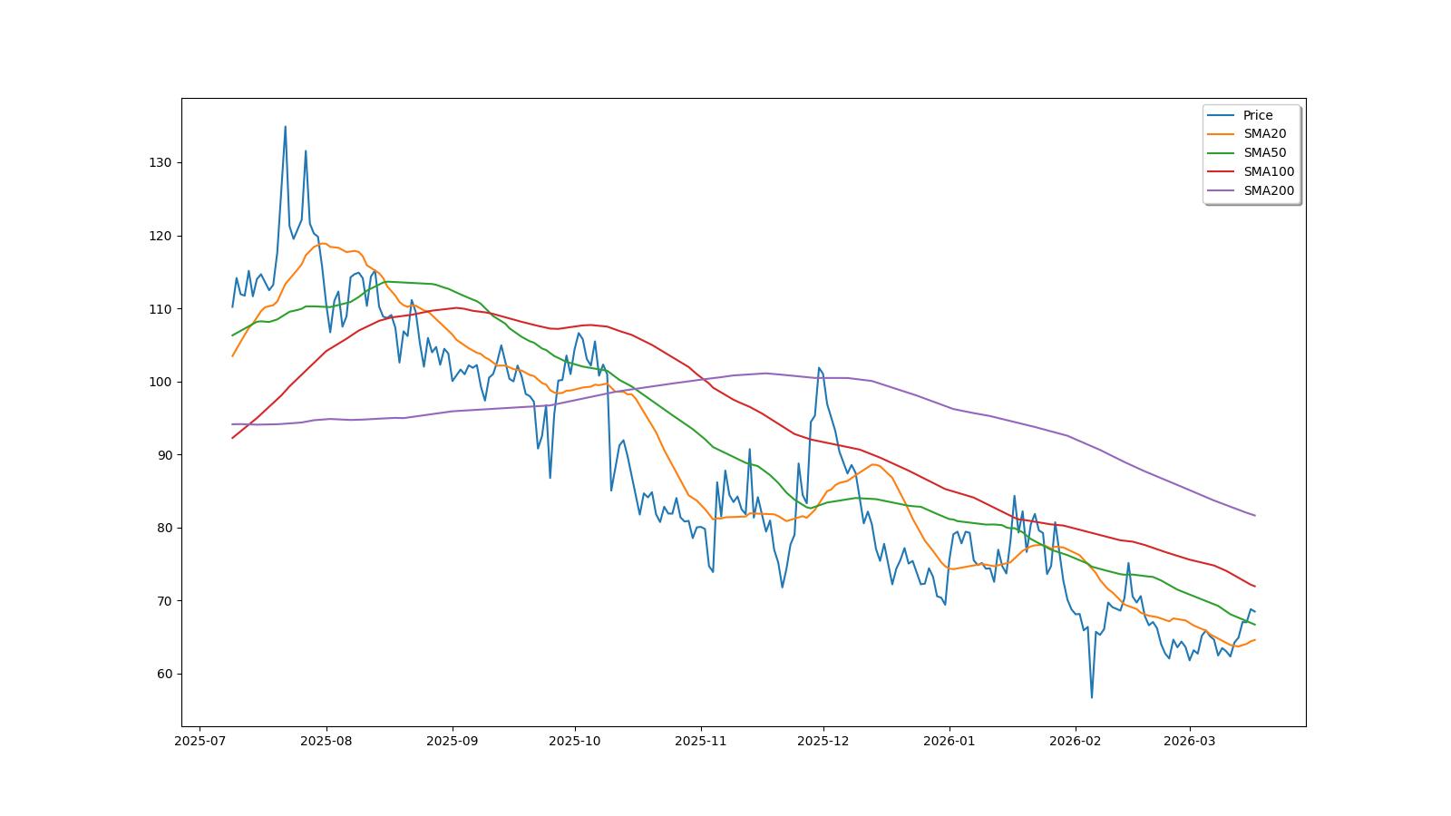 Quant Simple Moving Averages