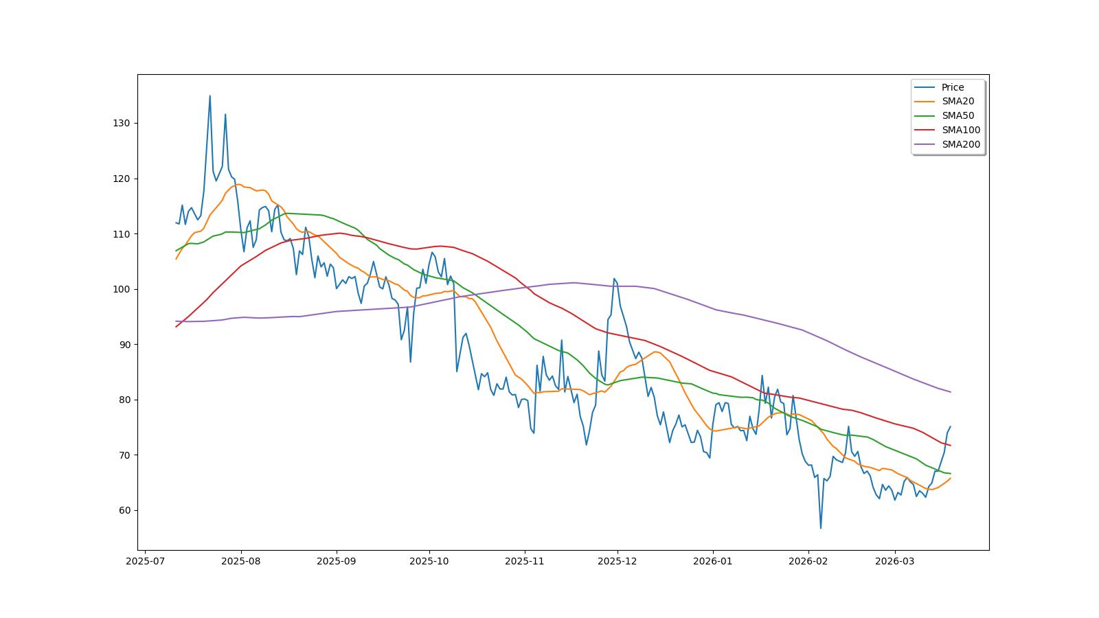 Quant Simple Moving Averages