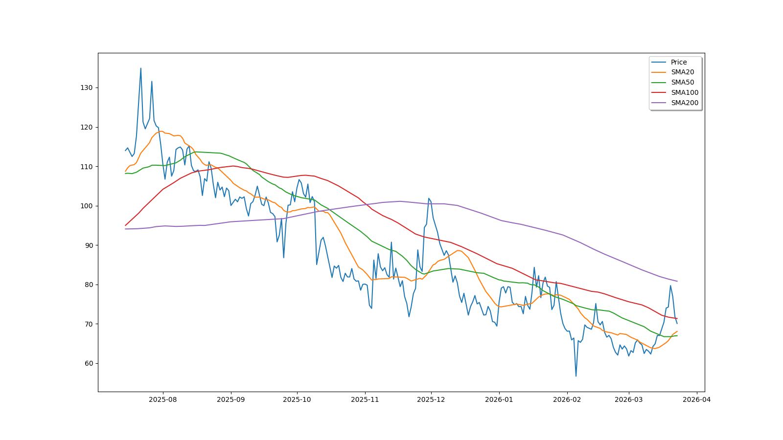Quant Simple Moving Averages