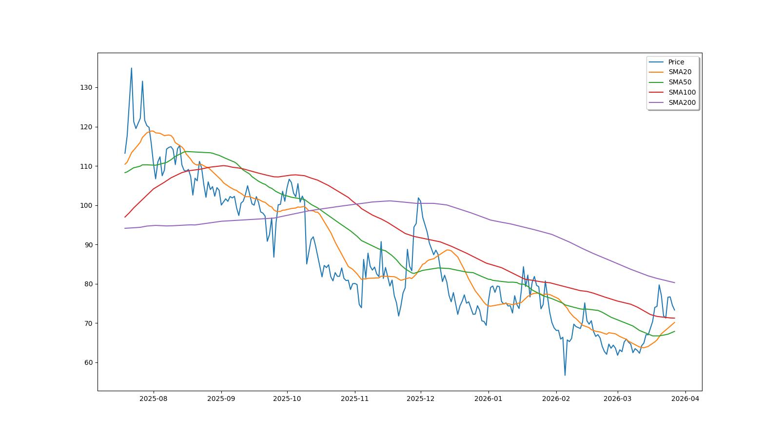 Quant Simple Moving Averages