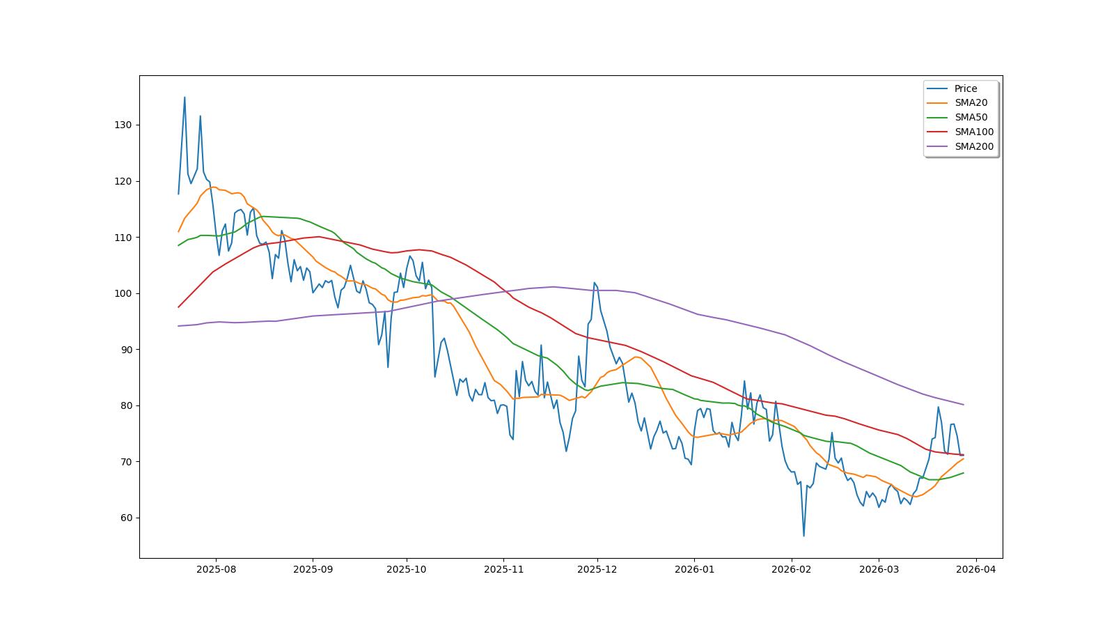 Quant Simple Moving Averages