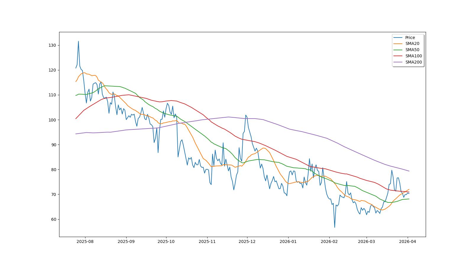 Quant Simple Moving Averages