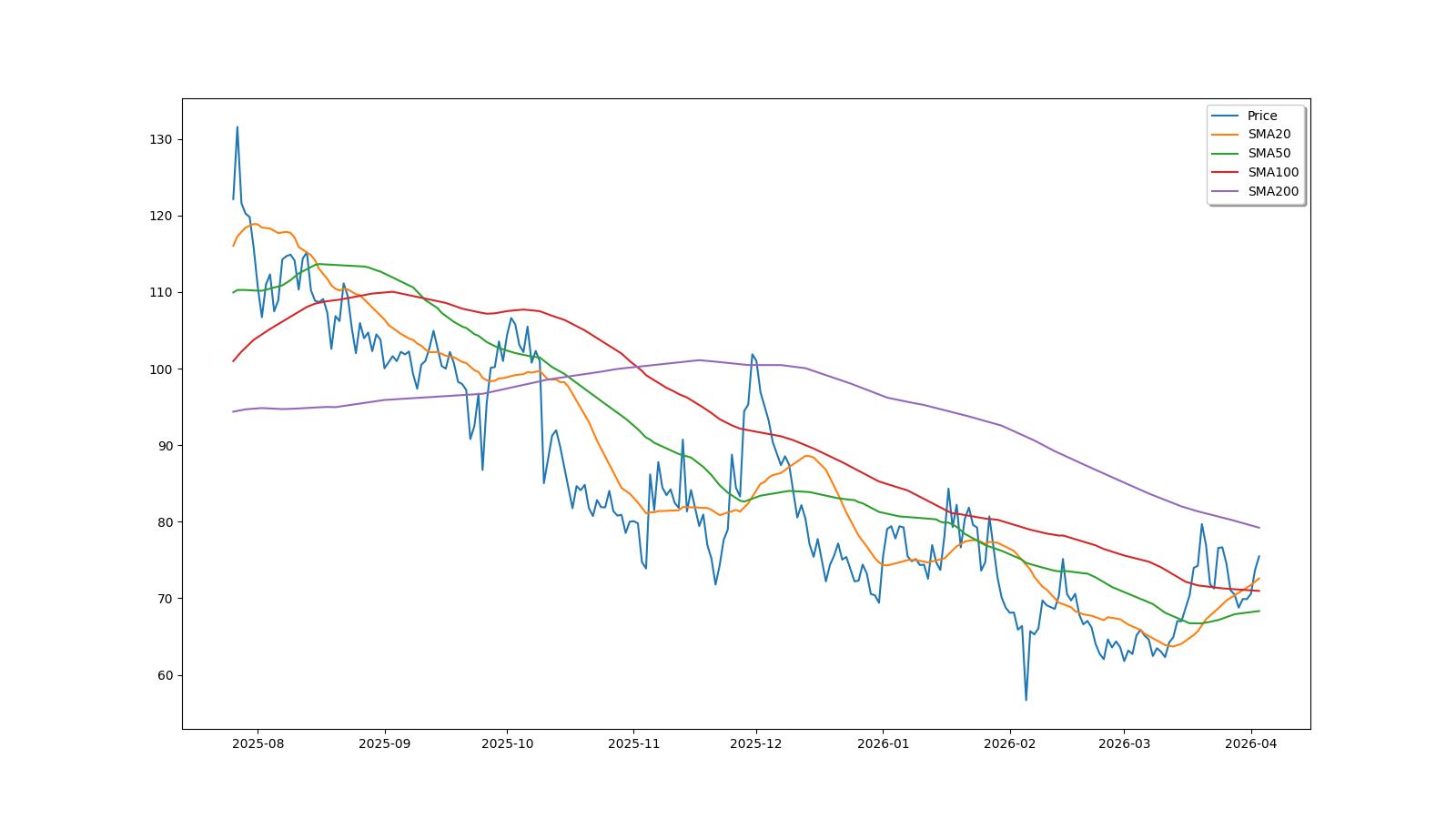 Quant Simple Moving Averages