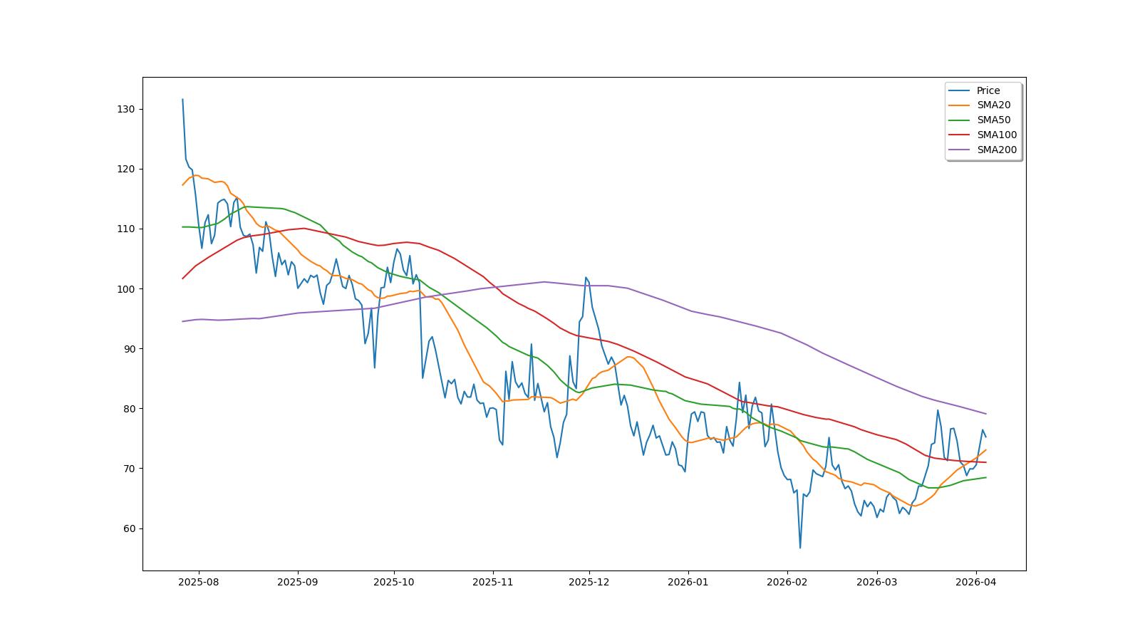 Quant Simple Moving Averages
