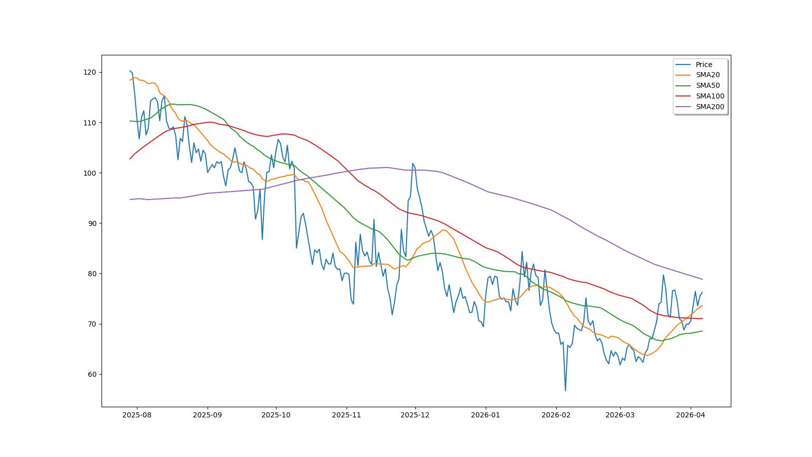 Quant Simple Moving Averages