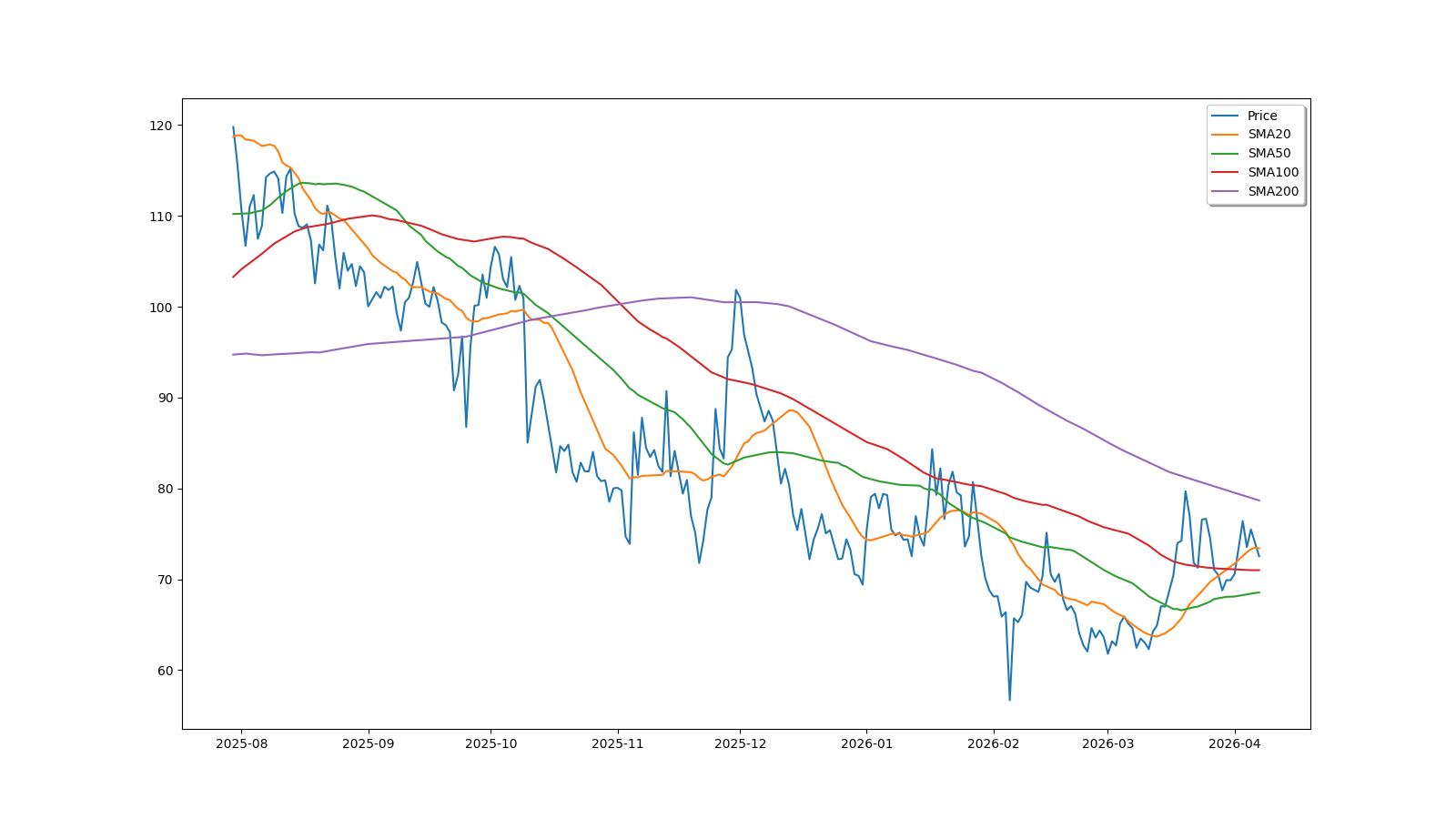 Quant Simple Moving Averages