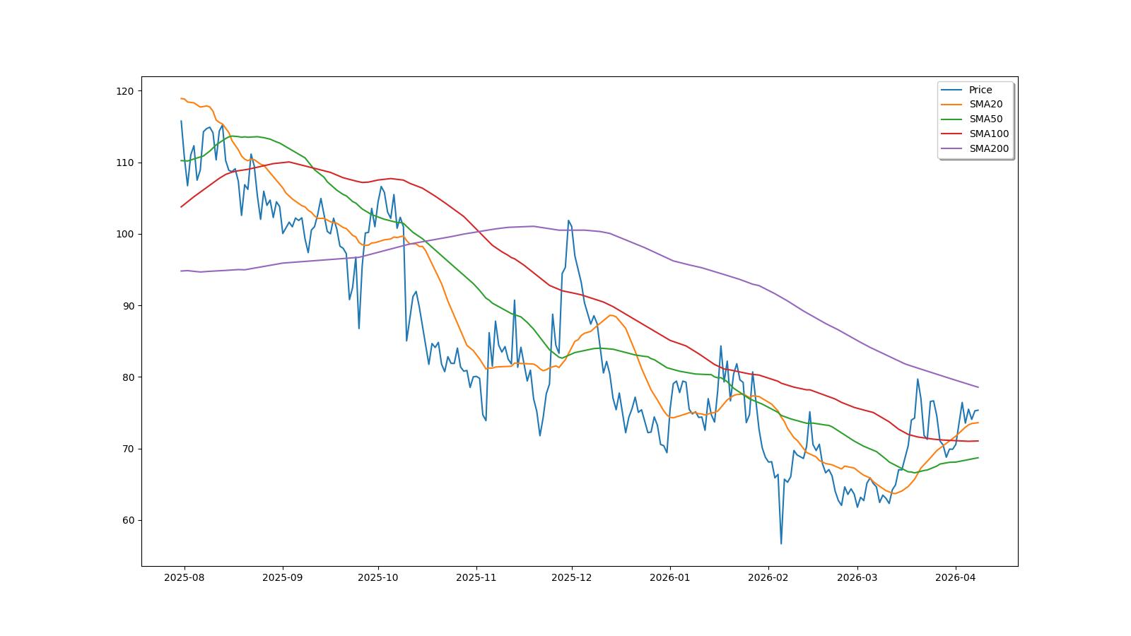 Quant Simple Moving Averages