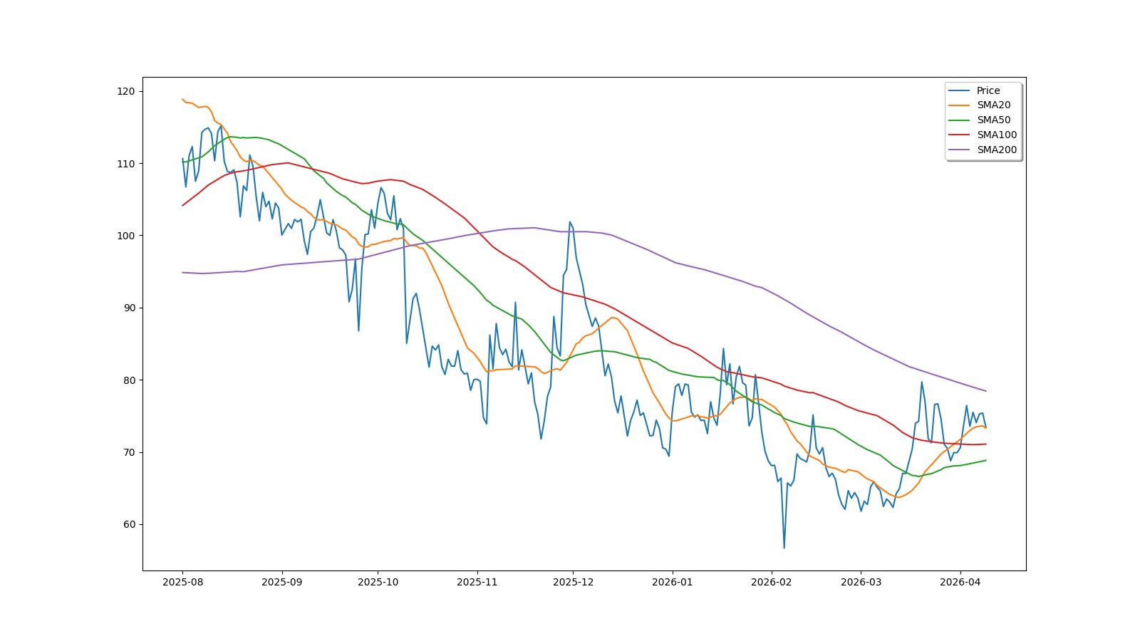 Quant Simple Moving Averages