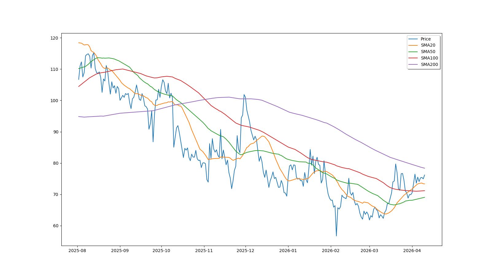 Quant Simple Moving Averages