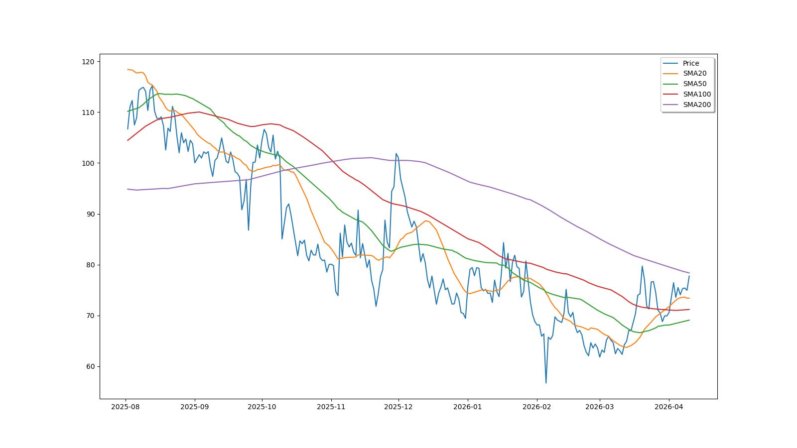 Quant Simple Moving Averages