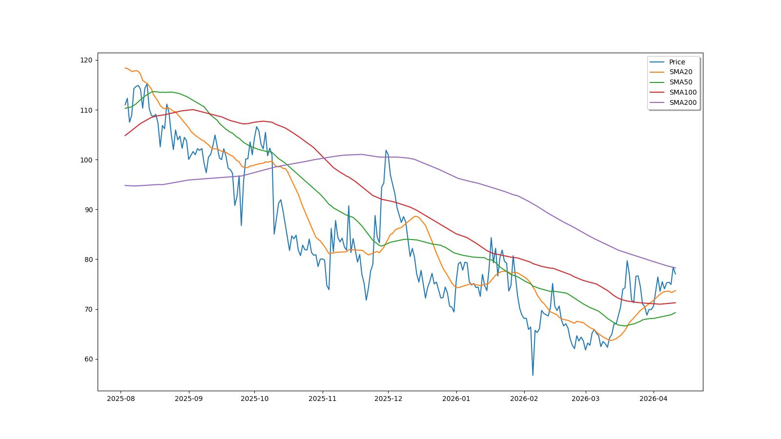 Quant Simple Moving Averages