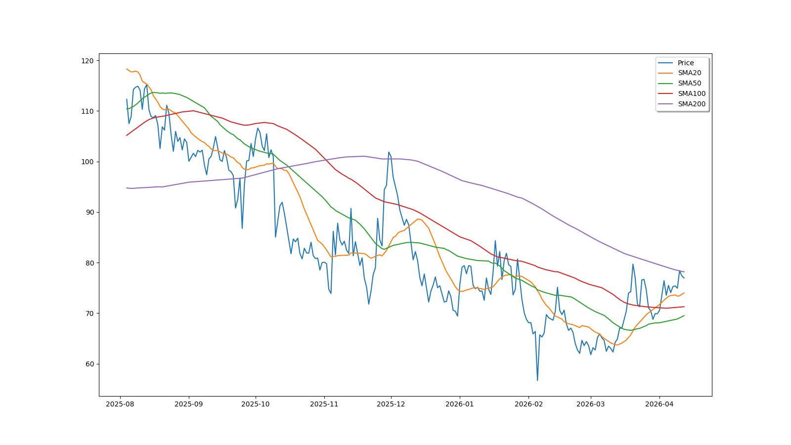 Quant Simple Moving Averages