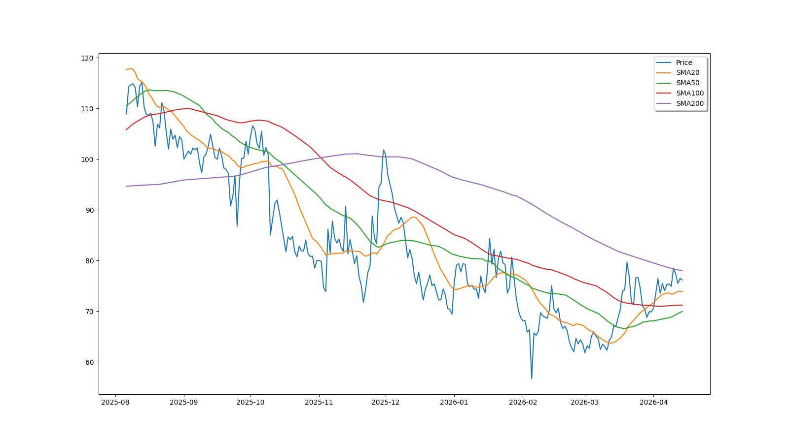 Quant Simple Moving Averages