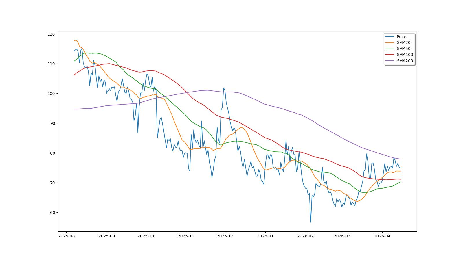Quant Simple Moving Averages