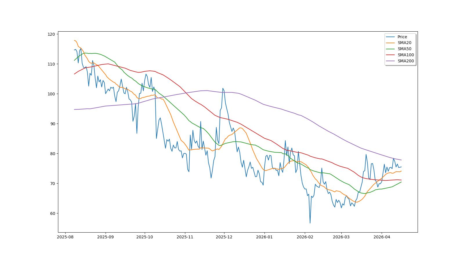 Quant Simple Moving Averages