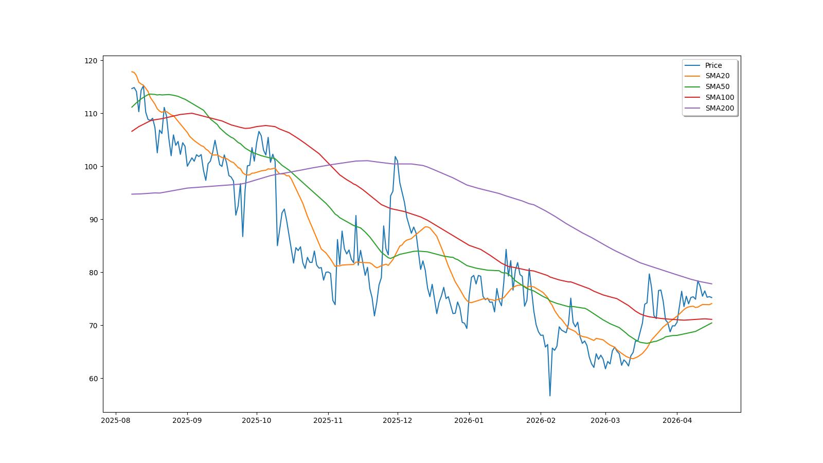 Quant Simple Moving Averages