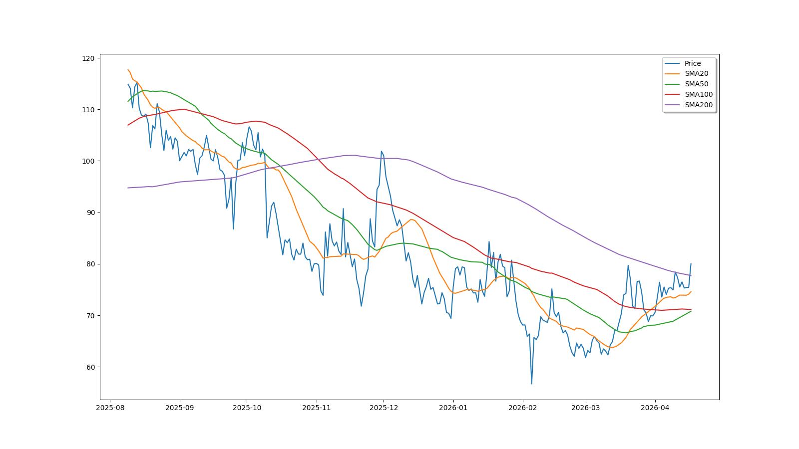 Quant Simple Moving Averages
