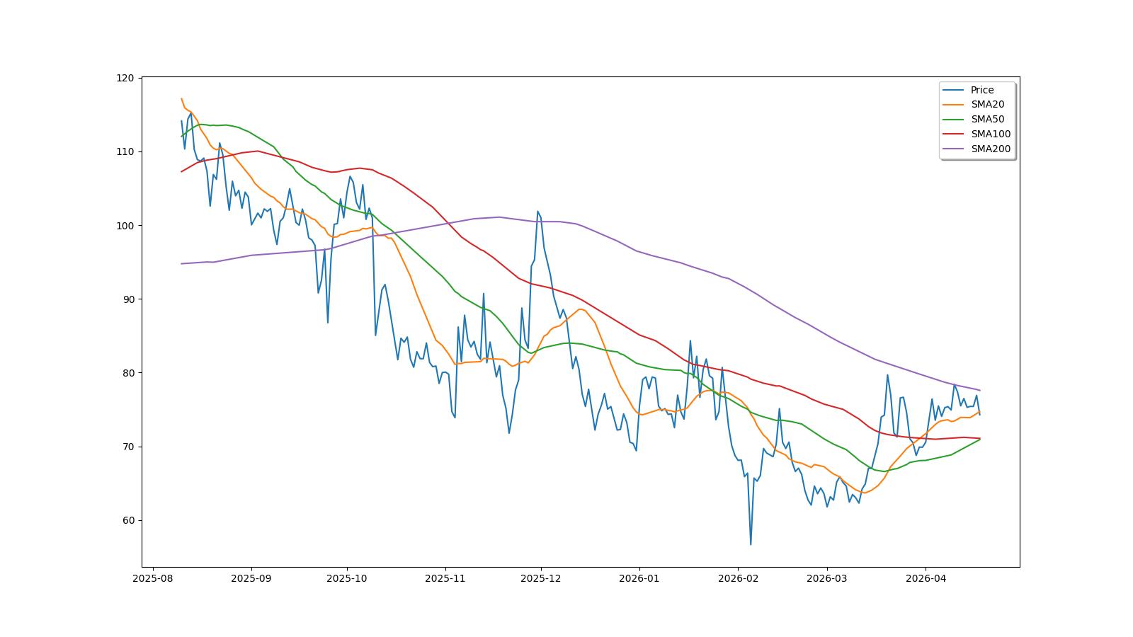 Quant Simple Moving Averages