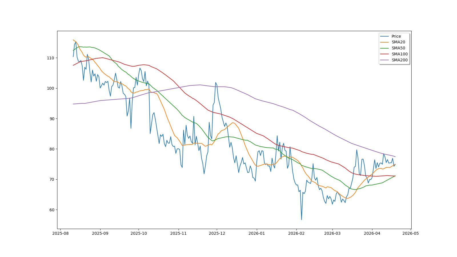 Quant Simple Moving Averages