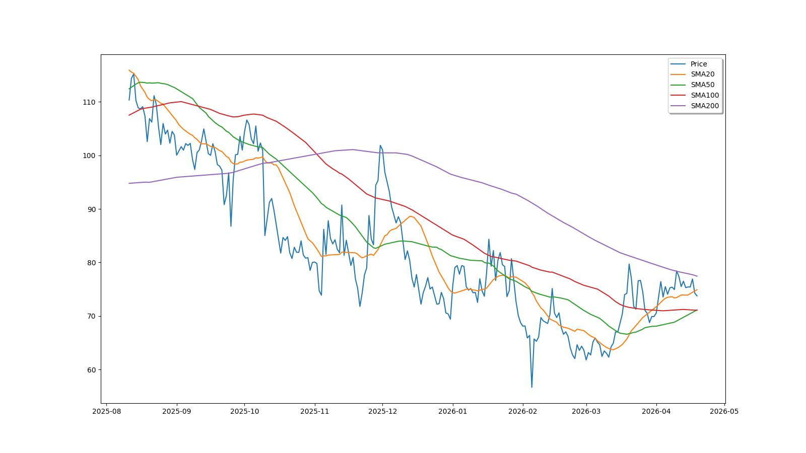 Quant Simple Moving Averages