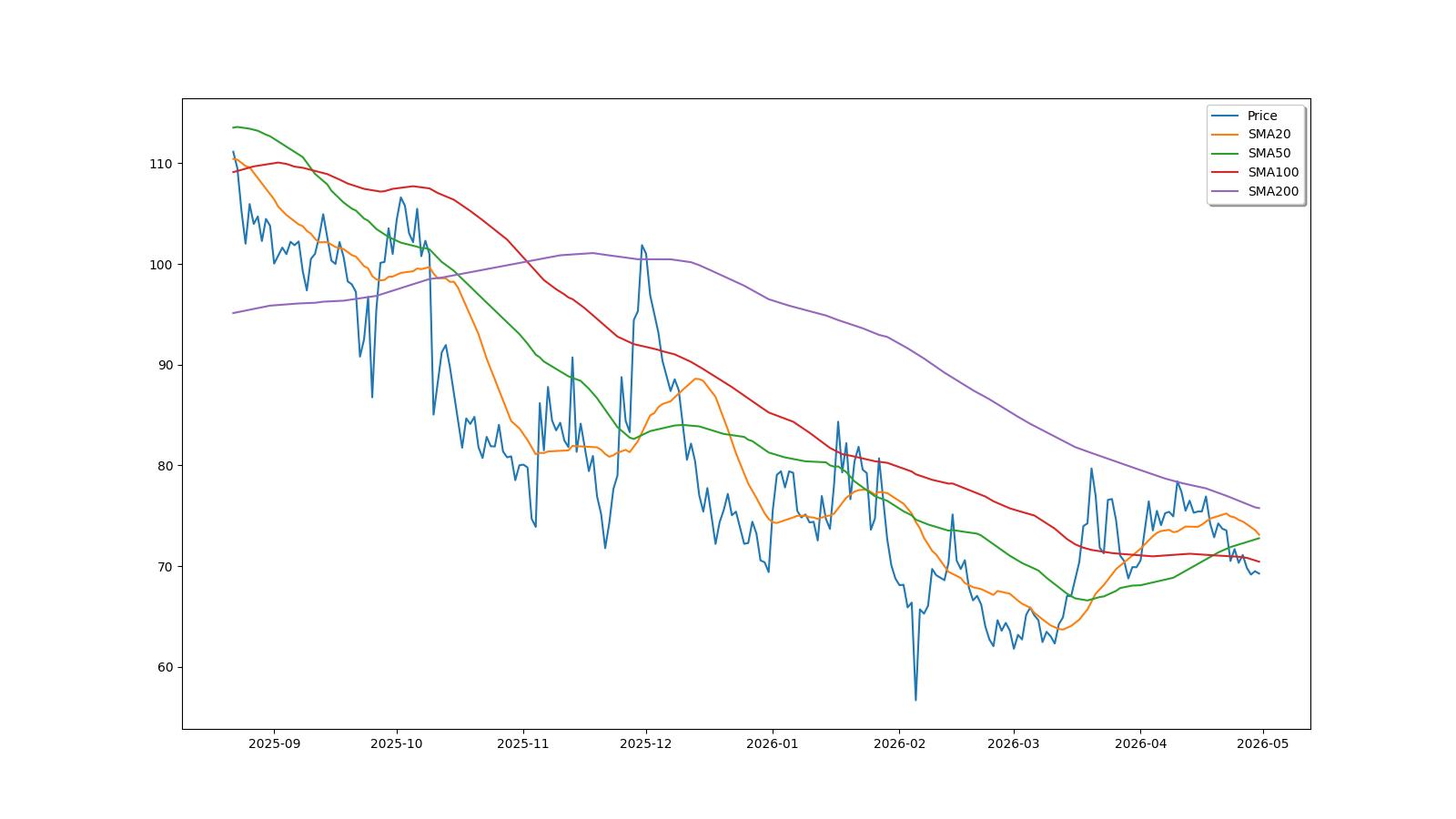 Quant Simple Moving Averages