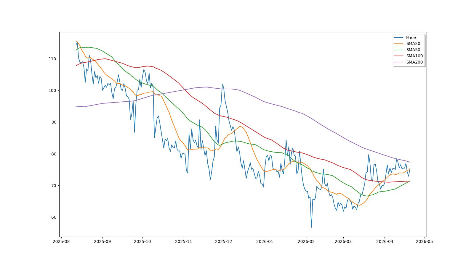 Quant Simple Moving Averages