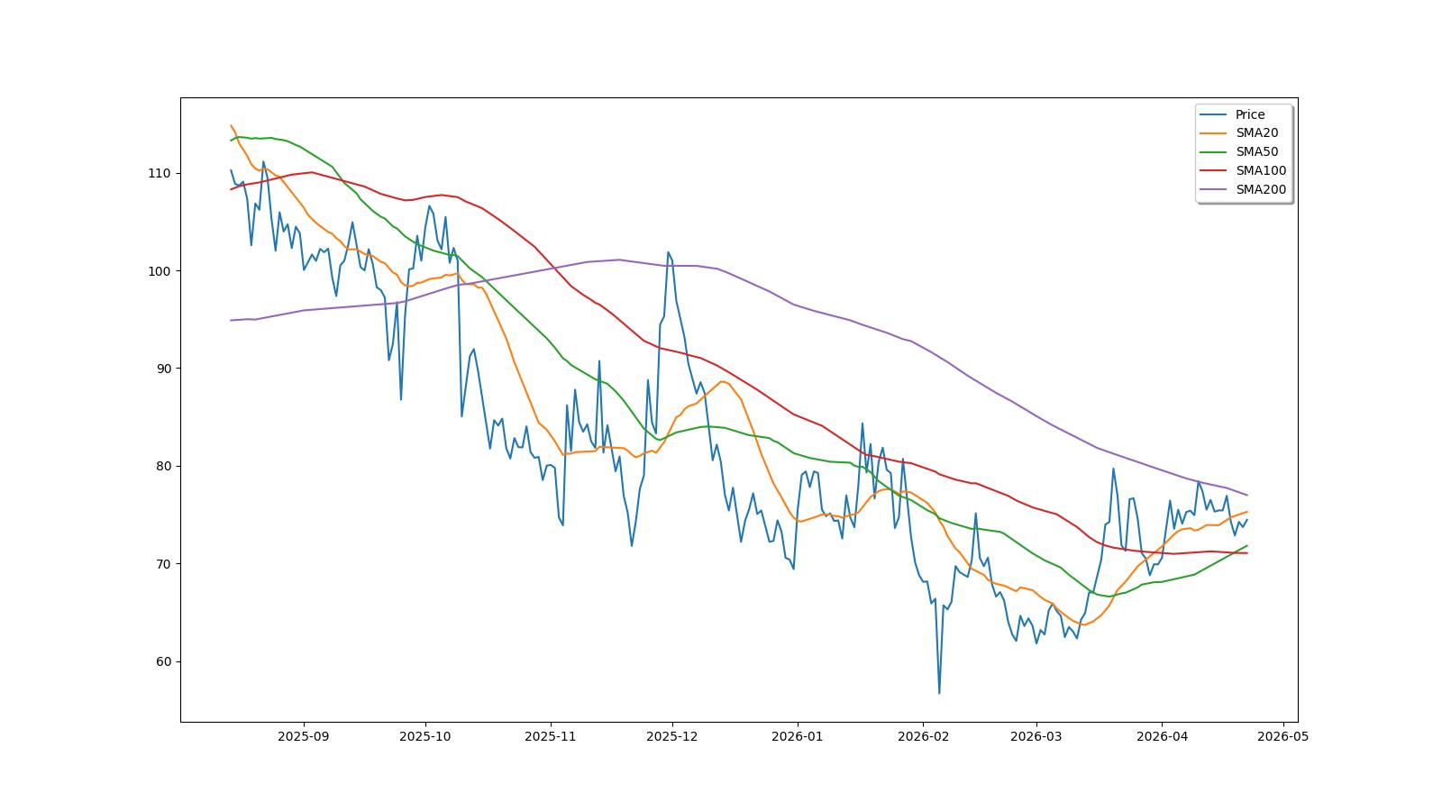 Quant Simple Moving Averages