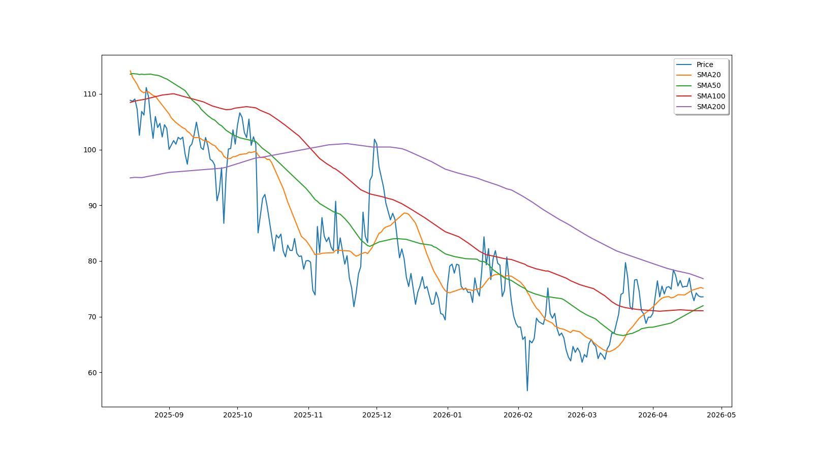 Quant Simple Moving Averages
