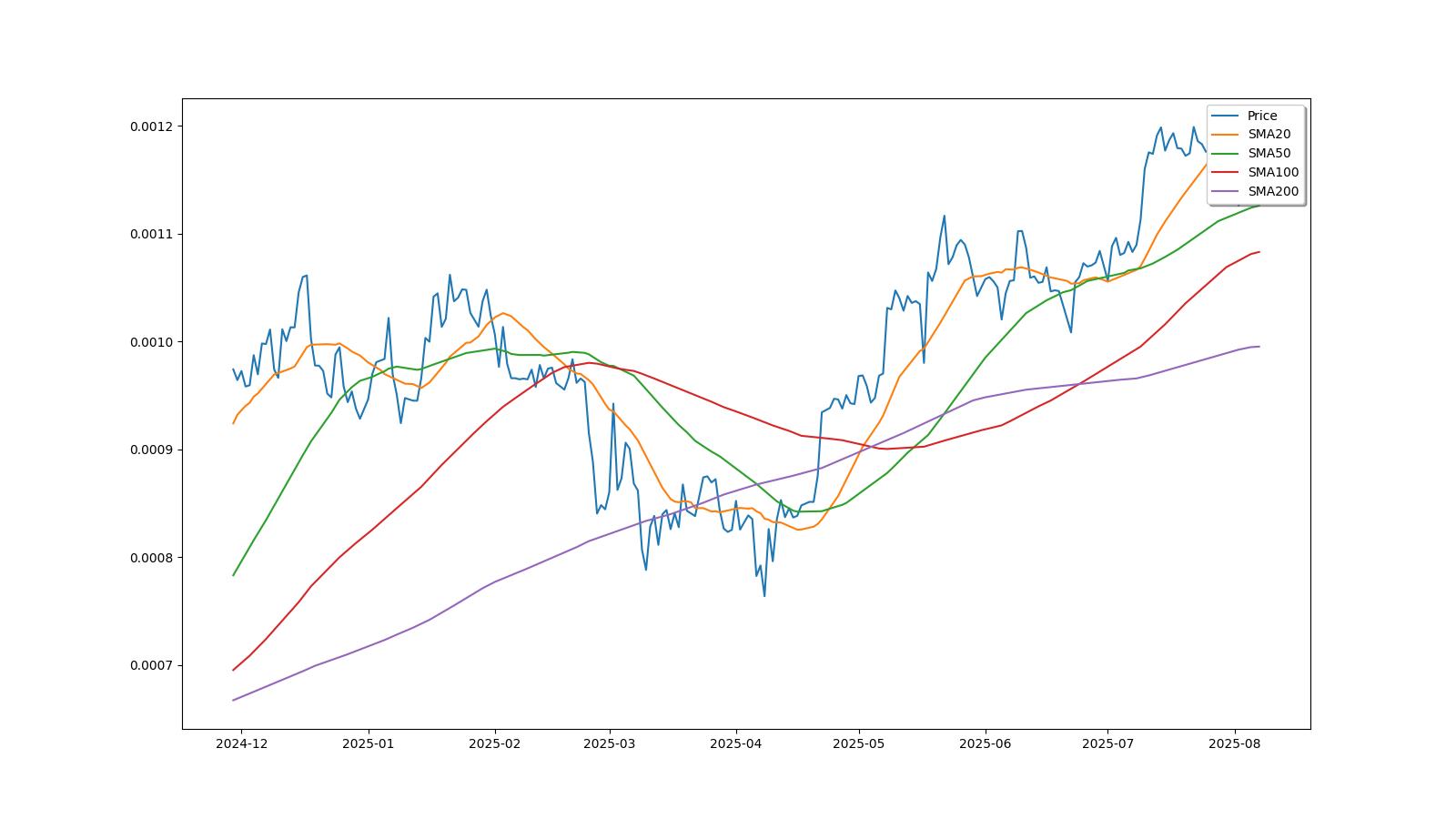 Quantis Network Simple Moving Averages