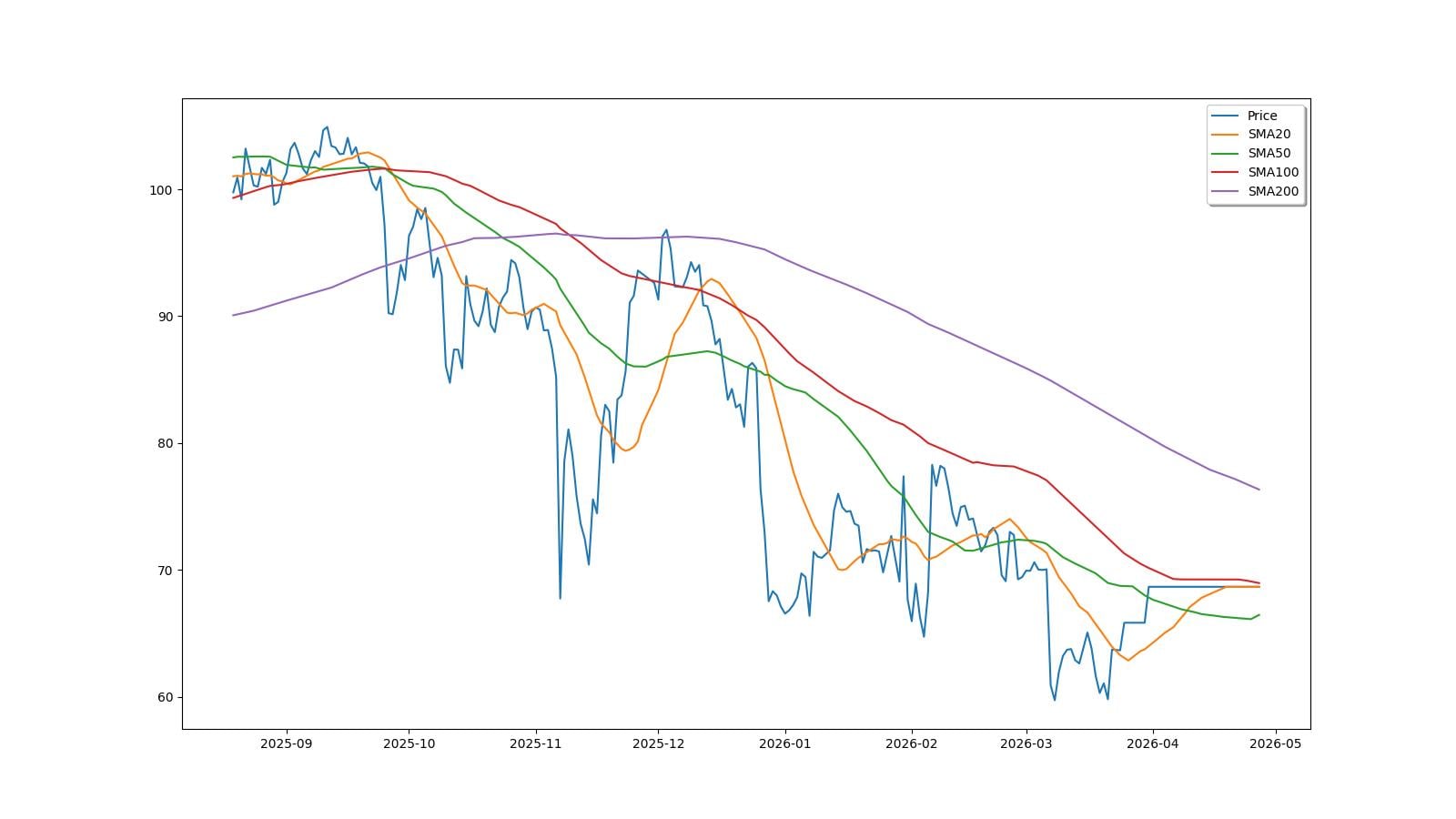 QuantixAI Simple Moving Averages