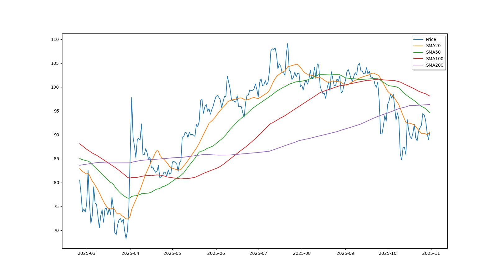 QuantixAI Simple Moving Averages