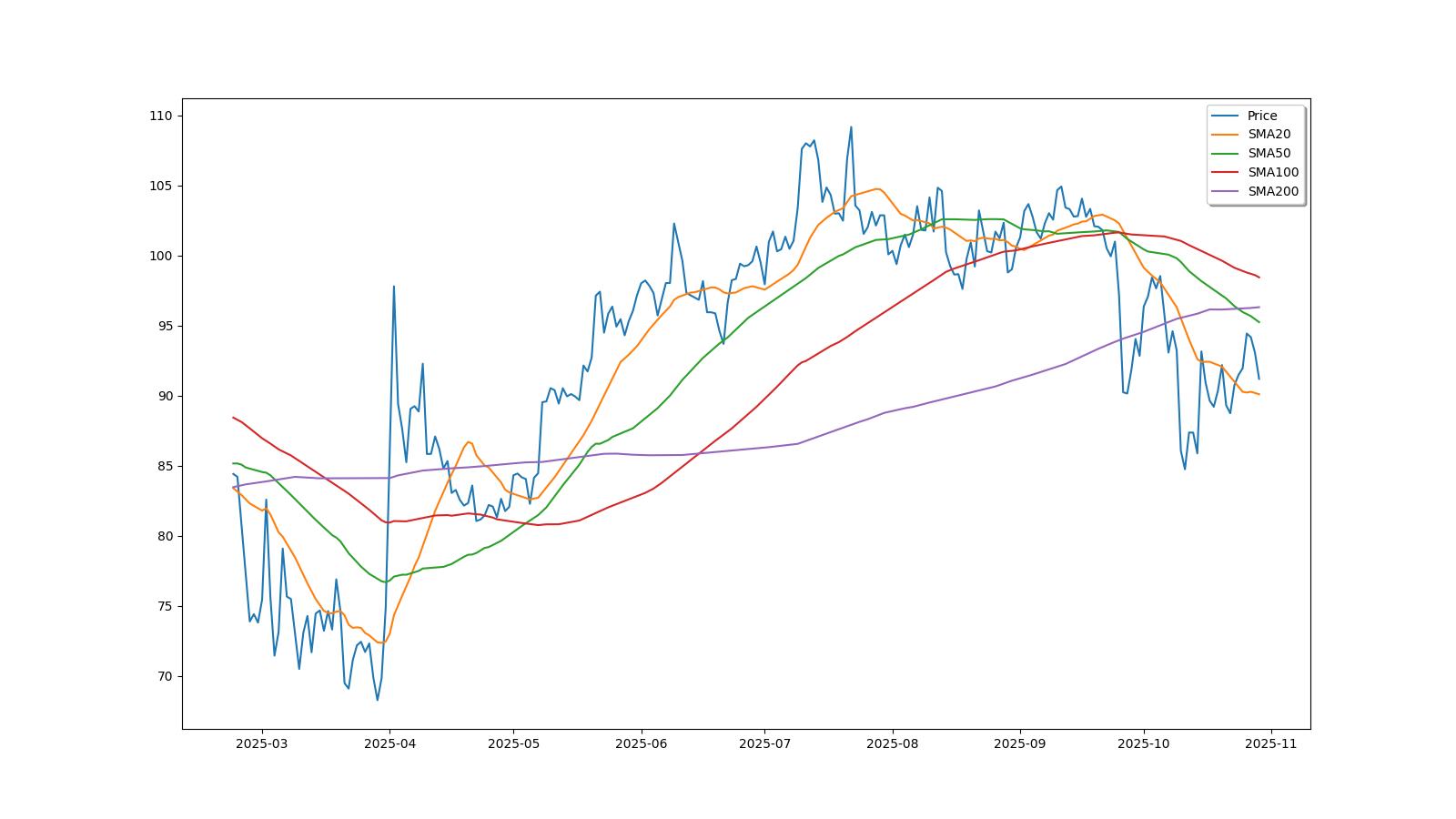 QuantixAI Simple Moving Averages