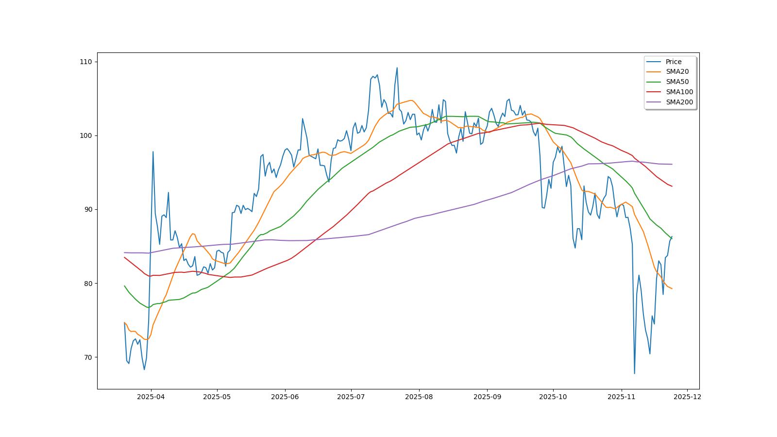 QuantixAI Simple Moving Averages