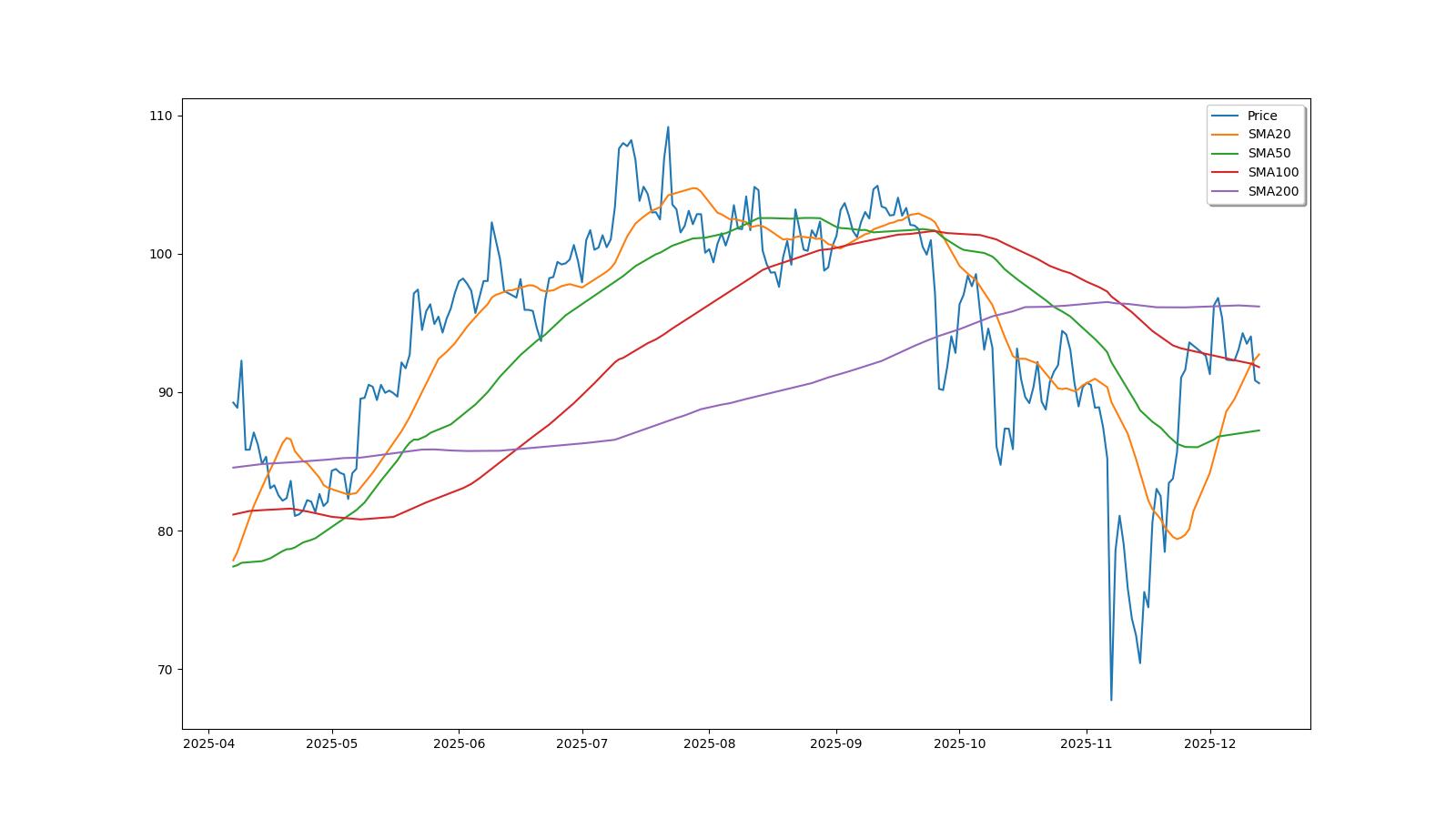QuantixAI Simple Moving Averages