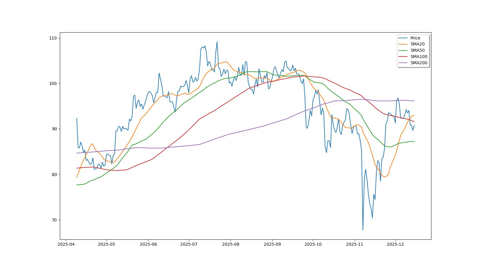 QuantixAI Simple Moving Averages