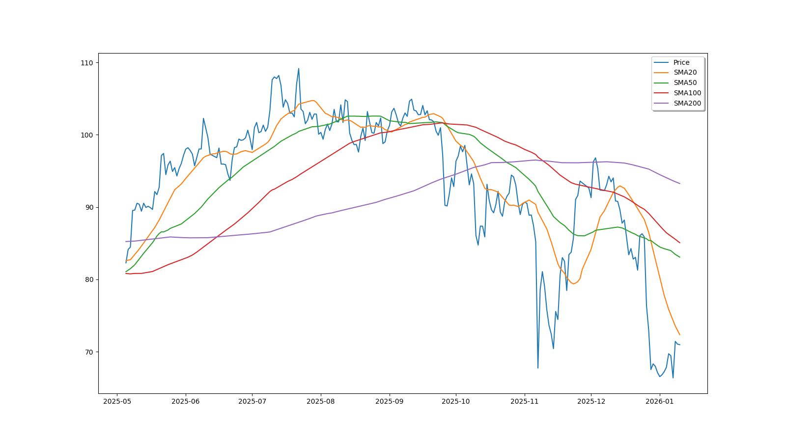 QuantixAI Simple Moving Averages