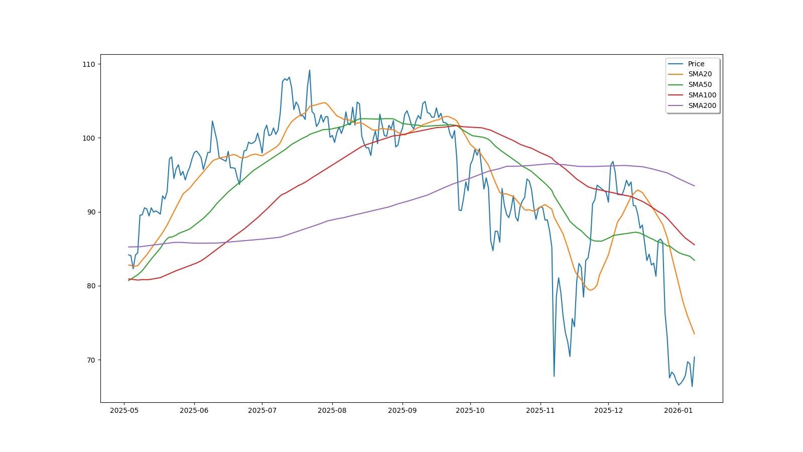 QuantixAI Simple Moving Averages