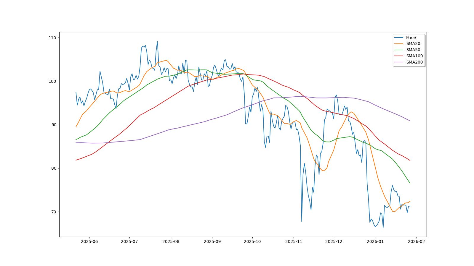QuantixAI Simple Moving Averages