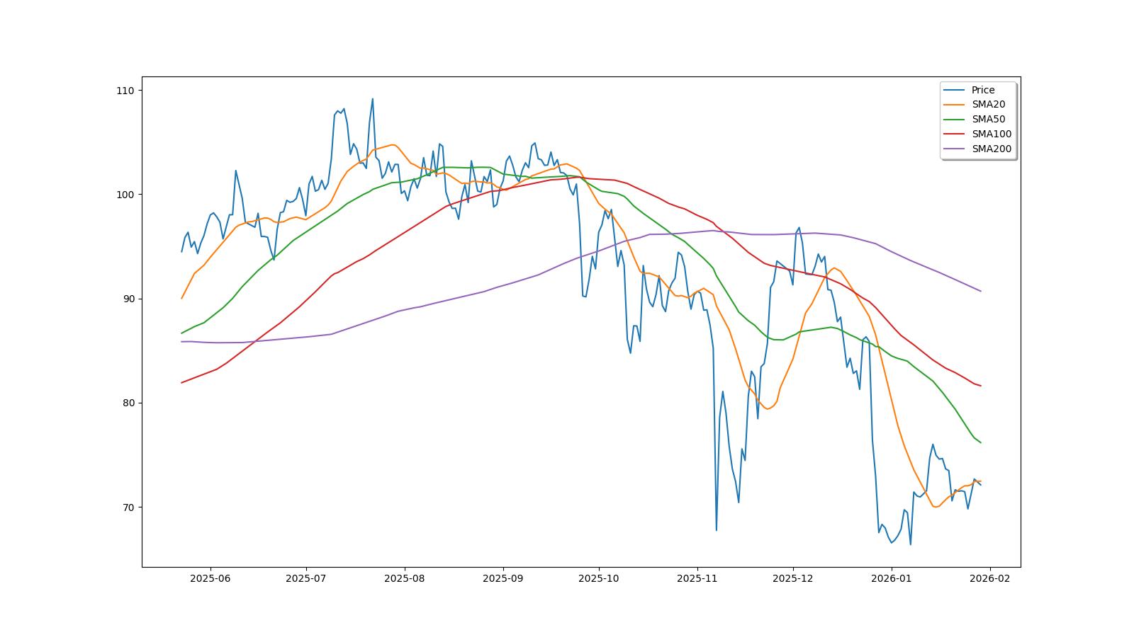 QuantixAI Simple Moving Averages