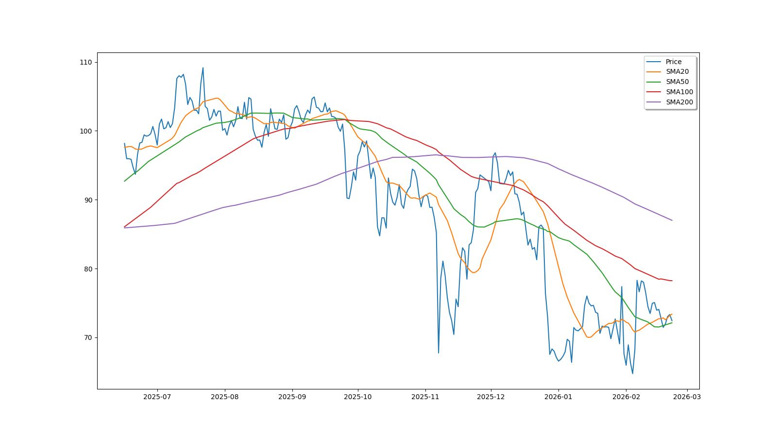 QuantixAI Simple Moving Averages