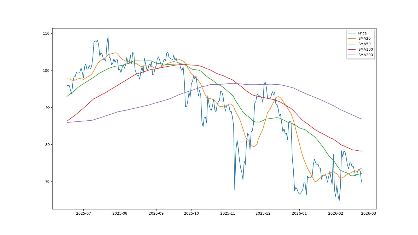QuantixAI Simple Moving Averages